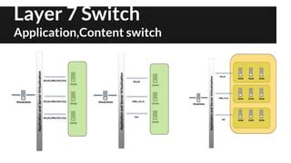 Network Switching PPT
