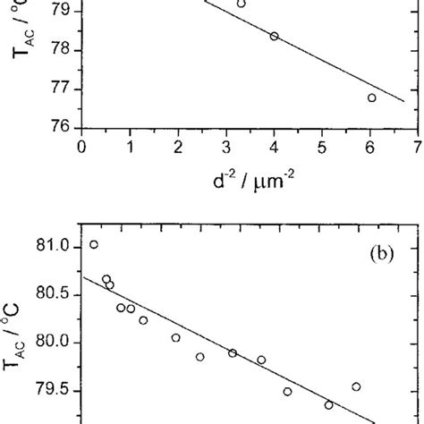 Thickness Dependence Of The Smectic A± Smectic C Phase Transition