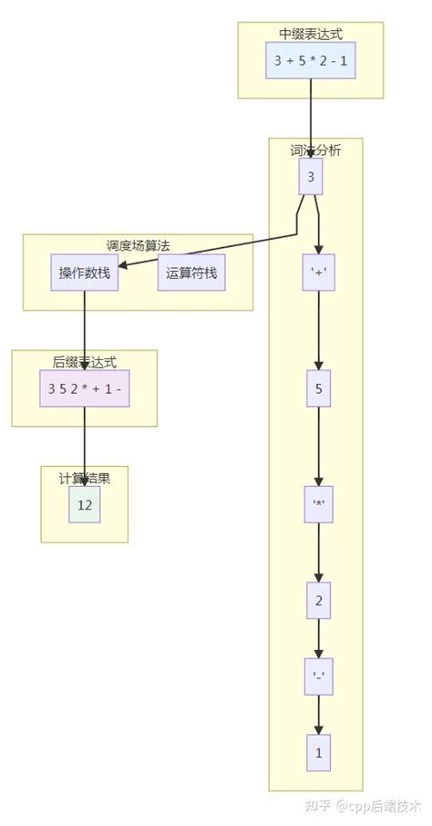 力扣算法100个实际应用场景3 表达式计算器 知乎