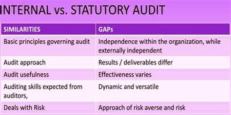 Difference Between Internal Audit And External Audit
