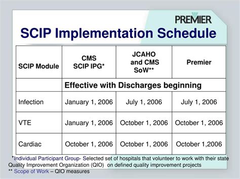Ppt Scip Surgical Care Improvement Project A National Quality Partnership Summary And Measures