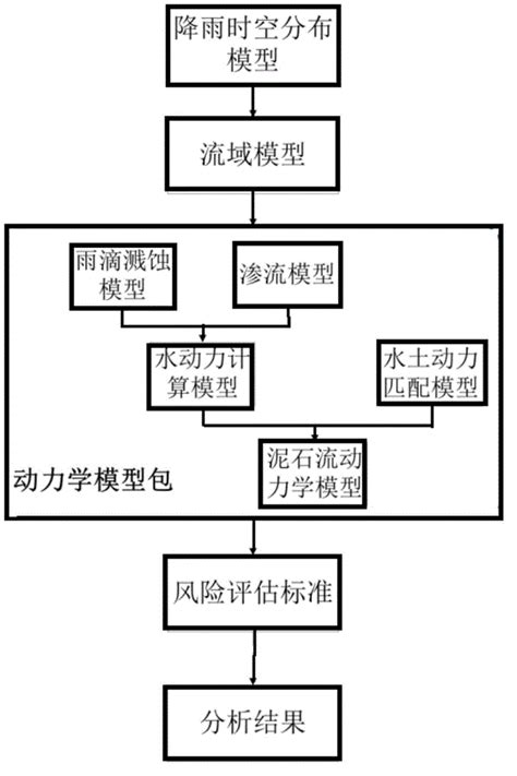 Dynamic Process Based Debris Flow Dynamic Risk Analysis System And Method Eureka Patsnap