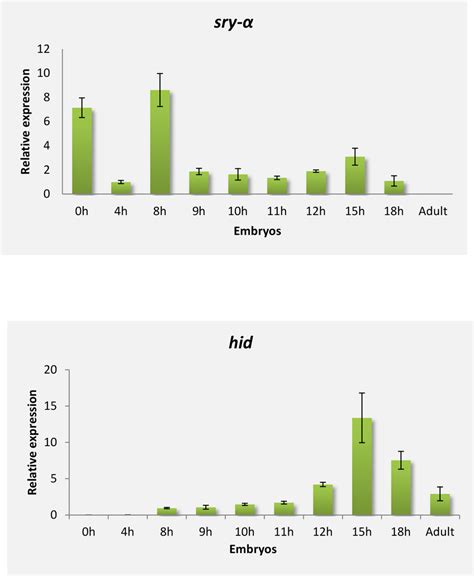 Expression Profile Analysis During The Early Stages Of Embryogenesis Download Scientific