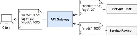 Building An Api Gateway Using Node Js Risingstack Engineering