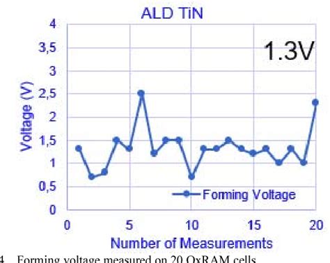Figure 4 From Design Of An Fpga Based Rram Parameter Measurement Platform Semantic Scholar