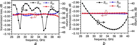 Simulation Results Of Power Dividers A Input Power Divider B Output Download Scientific Diagram