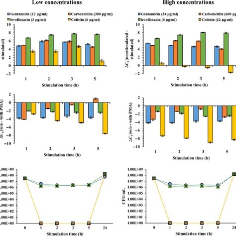 Mic Breakpoints For Pseudomonas Aeruginosa According To Eucast And Clsi