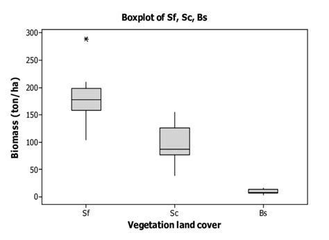 Boxplot Of Biomass Field Measurements For Each Vegetation Land Cover