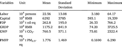 descriptive statistics of input output data for data envelopment