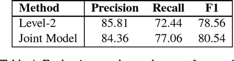 table 4 from a feature based model for nested named entity recognition