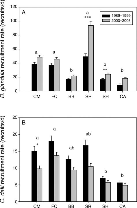 Rates Of Recruitment Of A Balanus Glandula And B Chthamalus Dalli Download Scientific