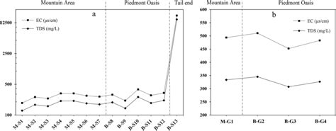 Spatial Variation Of Mean Ec μs Cm And Mean Tds Mg L⁻¹ In The