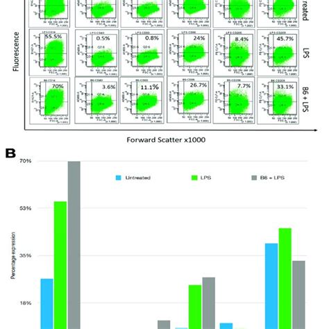 Cell Surface Marker Expression Percentage Expressions Are Represented Download Scientific