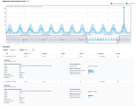 Anomaly Score Explanation Machine Learning In The Elastic Stack 817