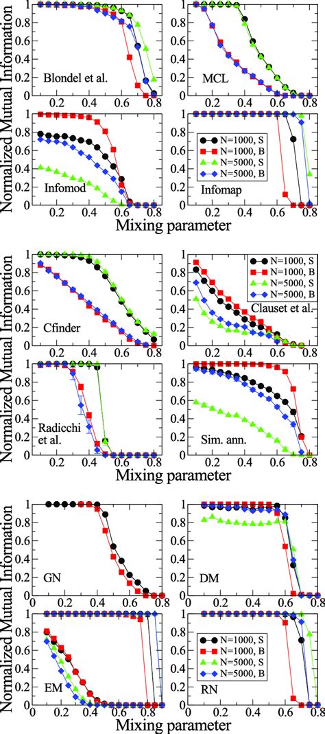 Nmi For Different Algorithms For Community Detection Forcomparison