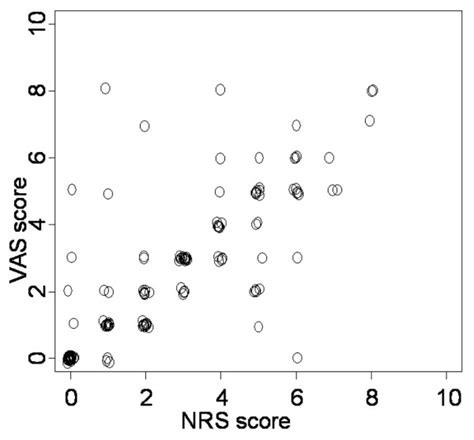 Correlation Between Numerical Rating Scale Nrs Score And Visual Download Scientific Diagram