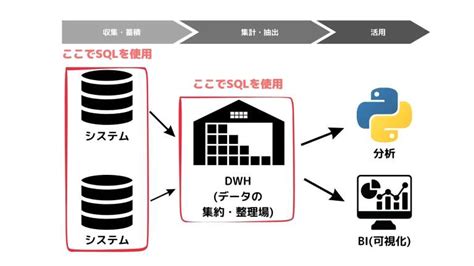 SQLとはデータベースの操作言語