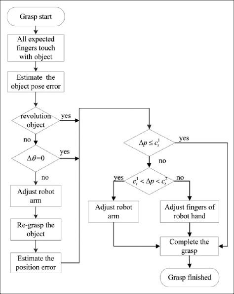 flowchart of adaptive grasp strategy download scientific diagram