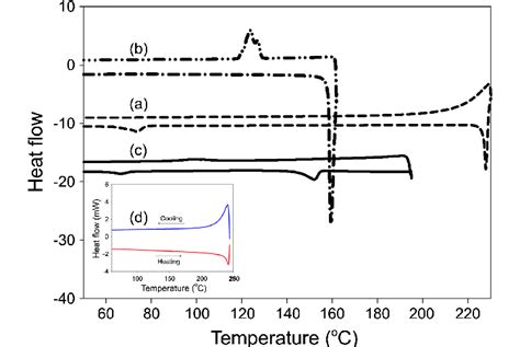 Dsc Thermograms Of 5 7 And 1 1 Wt Wt Mixture During Heating And