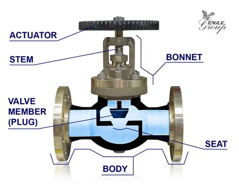 Anatomy Of Industrial Valves