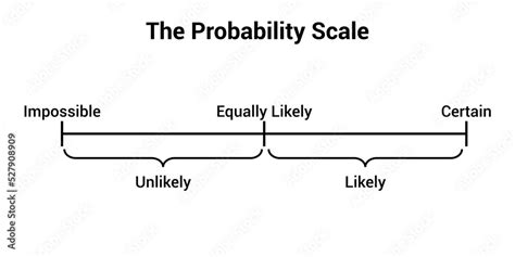 Probability Scale