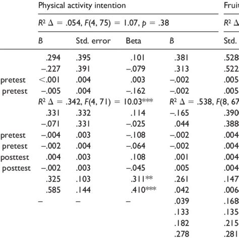 Summary Of Regression Models Predicting Posttest Intention And Behavior