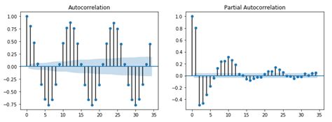 Seasonality How To Set P D Q And P D Q For Sarima Time Series Model Cross Validated