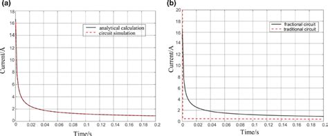 The Simulation Results A Analytical Calculation And Circuit