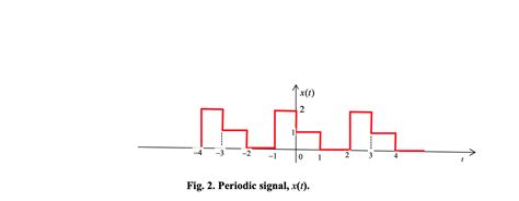 Solved c t 已 Fig Periodic signal Chegg