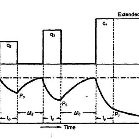 Pdf Application Of Modified Isochronal Test To Determine Output Curve Of Wells At Kamojang