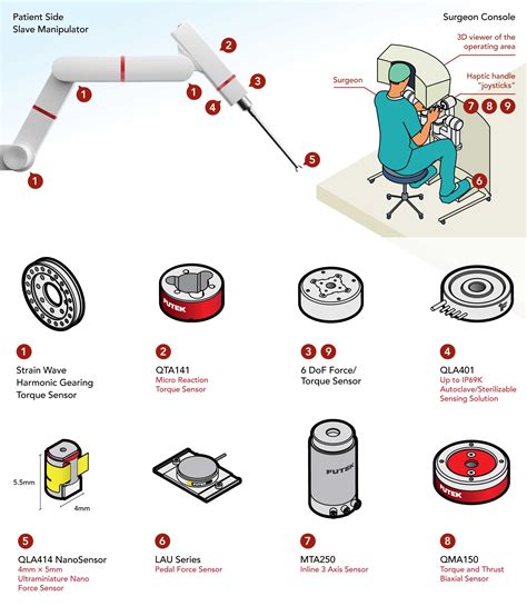 What Sensors Do Surgical Robots Have Surgical Robot Sensors