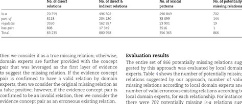 The Numbers Of Relations Lexical Patterns And Potentially Missing