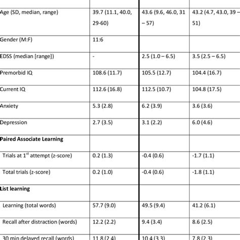 Mean And Standard Deviation Demographics And Cognitive Performance Download Table