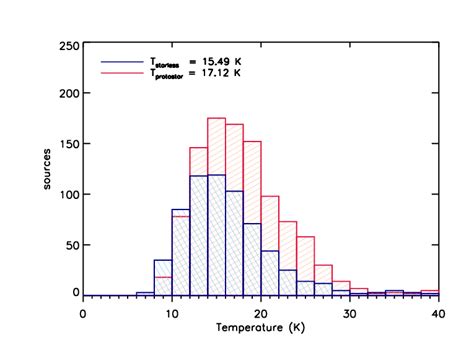 Temperature Distribution Of The 1723 Clumps Starless Red And