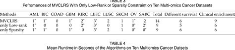 table 3 from a multiview clustering method with low rank and sparsity