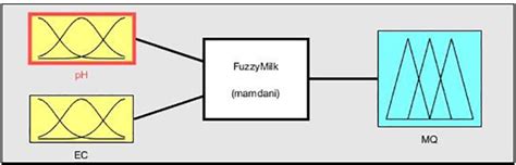 The Fuzzy Logic System Download Scientific Diagram