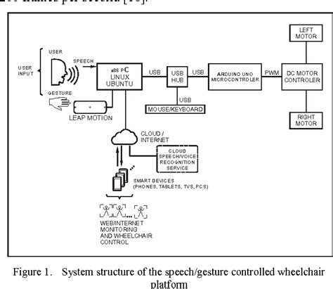 Figure 1 From Wheelchair Maneuvering Using Leap Motion Controller And Cloud Based Speech Control