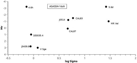 The absolute magnitude vs log Σ relationship plotted for all Download Scientific Diagram