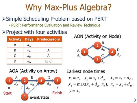 Ppt An Introduction To Max Plus Algebra Powerpoint Presentation Free