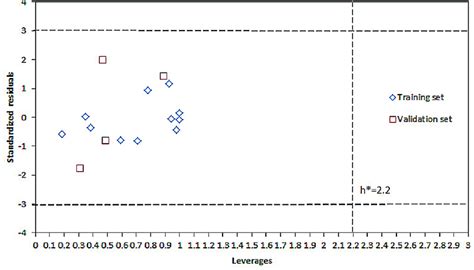 Williams Plot Standardized Residuals Versus Leverages Horizontal Dash Download Scientific