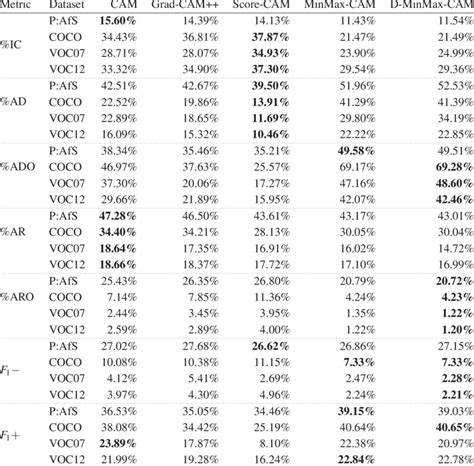 Report Of Metric Scores Over Multiple Datasets Per Method Models Were