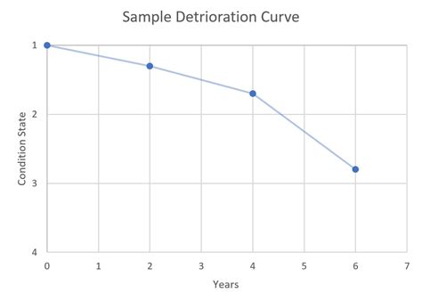 Bridge Deterioration Model Devpost