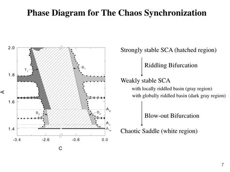 Ppt Periodic Orbit Theory For The Chaos Synchronization Powerpoint Presentation Id 3845802