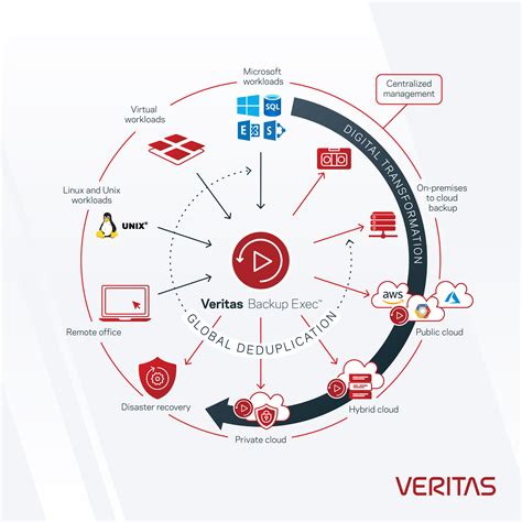 Introducing Veritas Backup Exec 21 3 Cloud Deduplication And More Vox