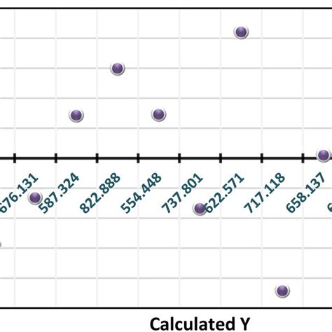 Standardized Residual Distribution Graph For The Optimization Section