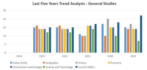 UPSC Prelims Exam Analysis 2024 Details Cutoff Difficulty Check Now PWOnlyIAS