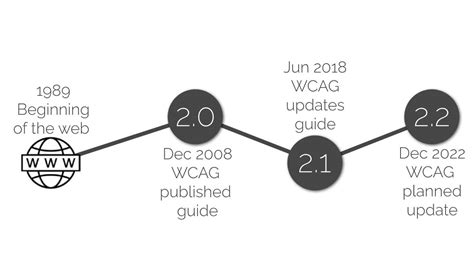 Wcag Conformance A Aa Aaa Oh My Accessibility Made Easy