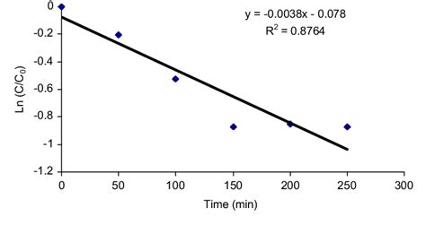 Determining Reaction Order By Plotting First Order Reaction
