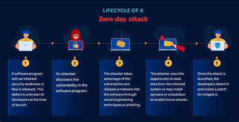 What Is A Zero Day Exploit Zero Day Exploits Explained