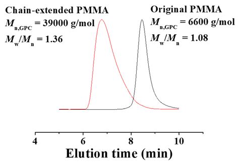 Poly Ionic Liquid A New Phase In A Thermoregulated Phase Separated Catalysis And Catalyst